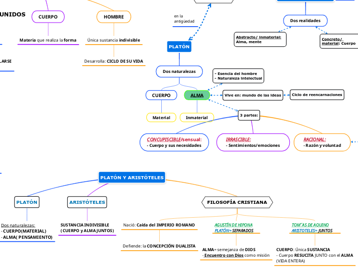 REALIDAD DEL SER HUMANO - Mind Map